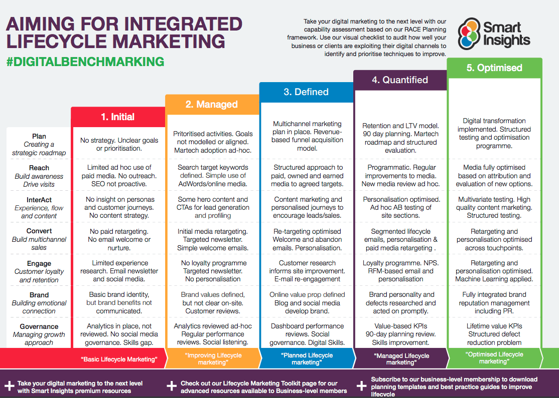 RACE Planning Framework | Smart Insights - Digital Marketing Advice RACE Planning Framework | Smart Insights - Digital Marketing Advice