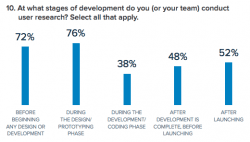 When is the best time to do user research? | Smart Insights