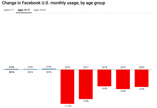 Facebook is on the decline for Gen Z and younger Millennials, but why ...