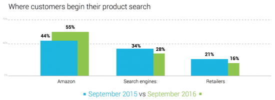 What is the Future of Search? | Smart Insights