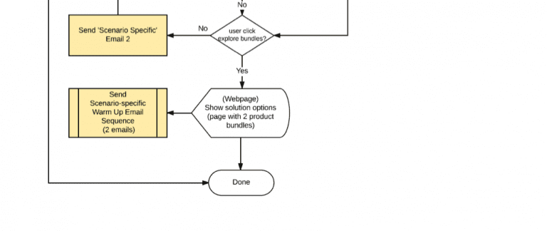 How to fill your lead stream with personalized content marketing