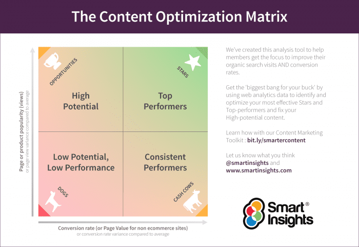 The Content Optimization Matrix Smart Insights
