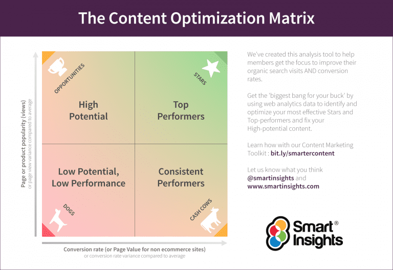 The Content Optimization Matrix | Smart Insights