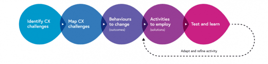 How to apply EAST: A behavioural insights framework to improve customer ...