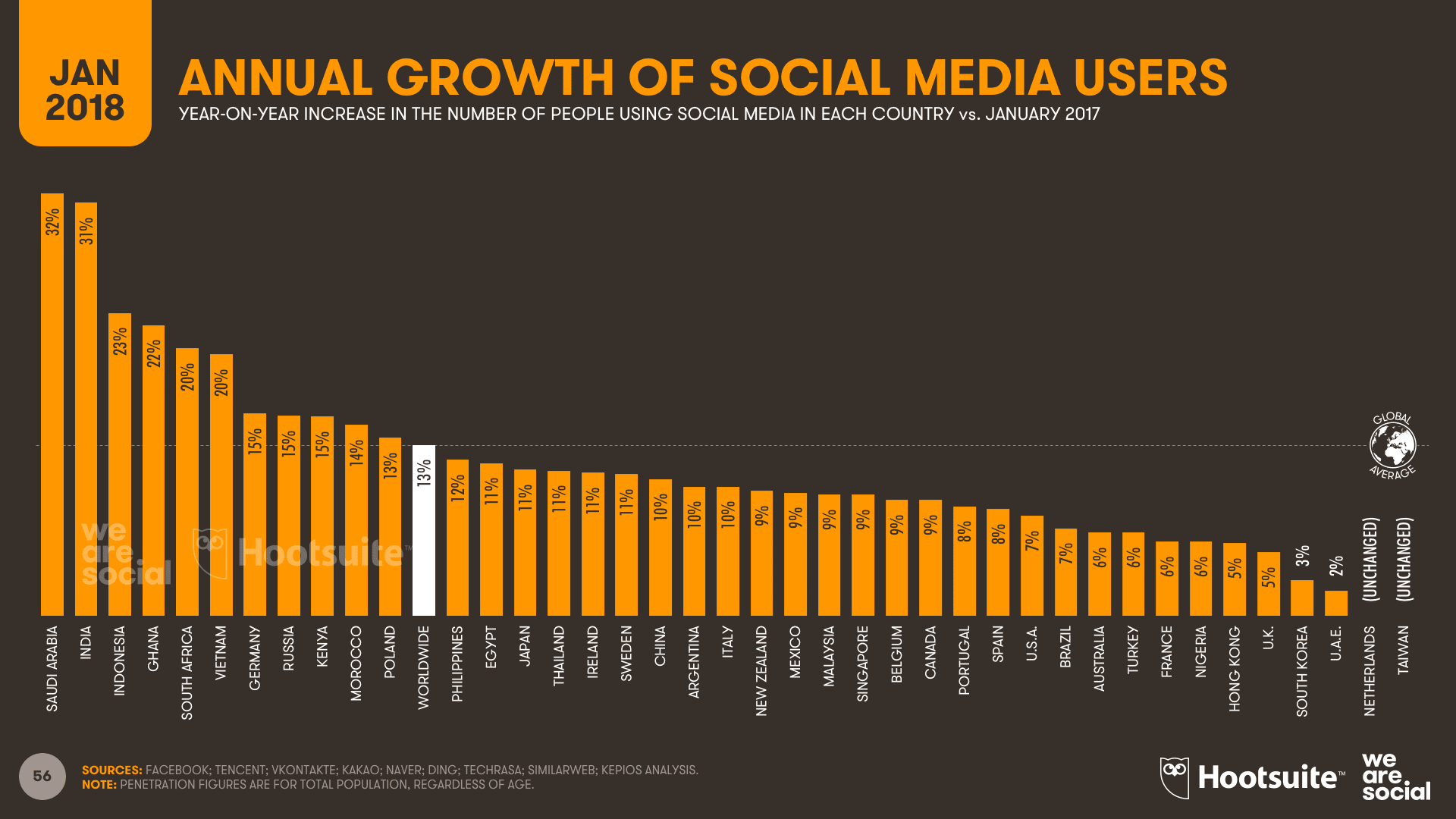 Global social media research summary 2020 | Smart Insights Global social media research summary 2020 | Smart Insights