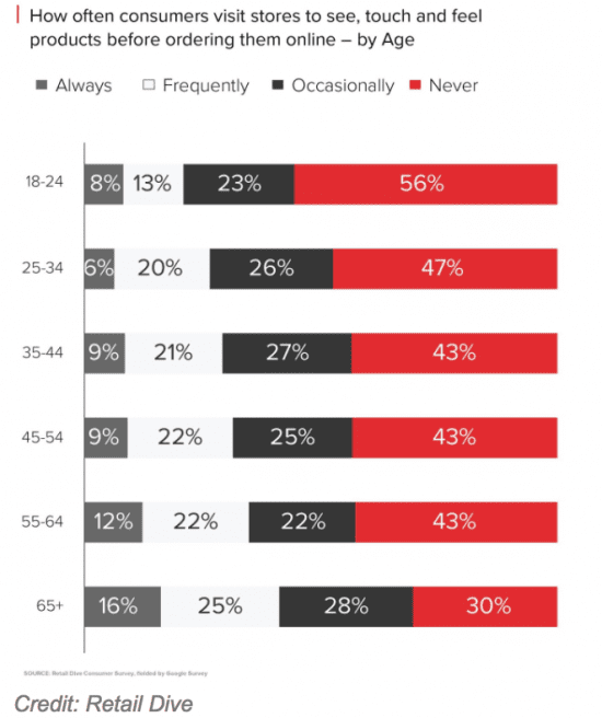 How to boost ecommerce sales with offline stores | Smart Insights