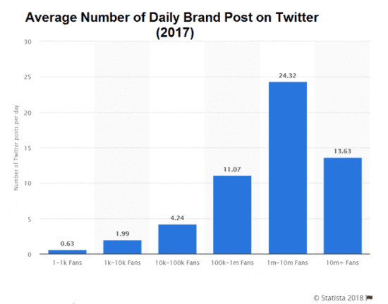 How to create a Twitter Marketing strategy for 2018 | Smart Insights