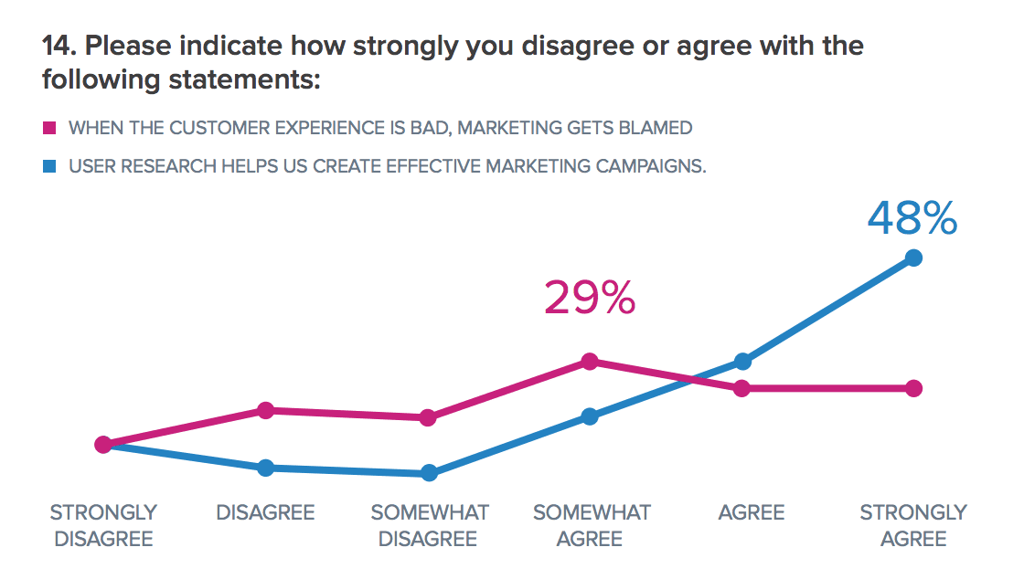 Why do people do UX research? | Smart Insights