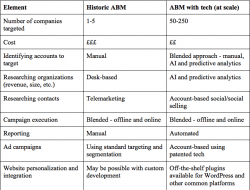 ABM: To Tech or Not to Tech | Smart Insights