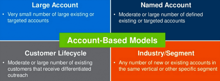 Account-Based Marketing Strategy | Smart Insights