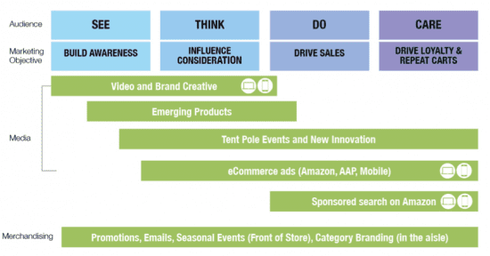 Winning with Amazon pt.2 - Digital Advertising | Smart Insights