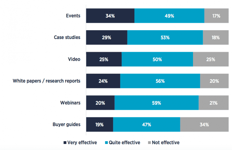 This type of content drives the highest-quality leads | Smart Insights
