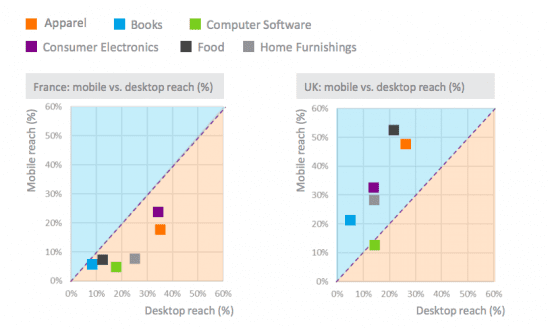 European ecommerce retail benchmarks | Smart Insights