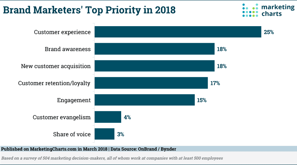 What are brand marketers' top priorities for 2018? | Smart Insights