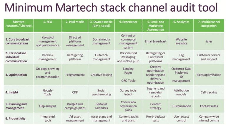 How successful is your Martech strategy? | Smart Insights