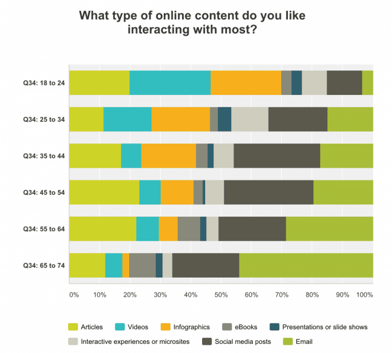 4 ways to create a data-driven content marketing strategy | Smart Insights