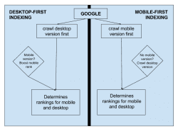 5 practical tips to prepare for mobile-first indexing | Smart Insights
