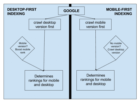 5 practical tips to prepare for mobile-first indexing | Smart Insights