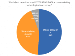 How successful is your Martech strategy? | Smart Insights