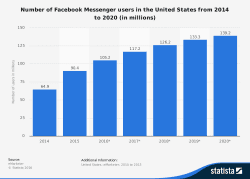 Why you should use Facebook Messenger for marketing | Smart Insights