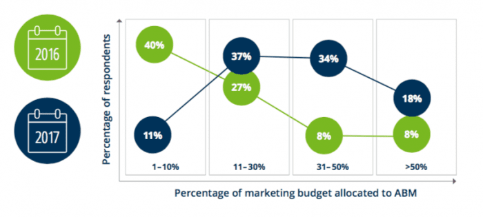 Research on adoption of Account-based marketing (ABM) | Smart Insights