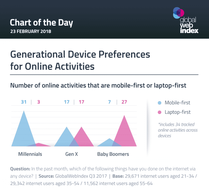 Millennials, as we know them! | Smart Insights