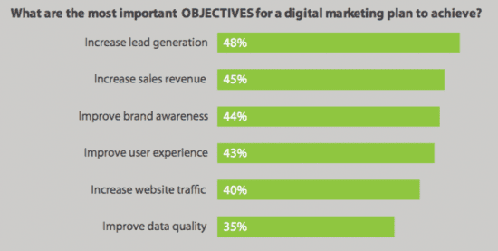 Setting the right digital marketing objectives | Smart Insights