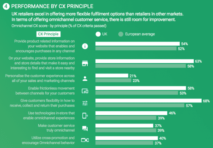 Omnichannel customer experience benchmarks | Smart Insights