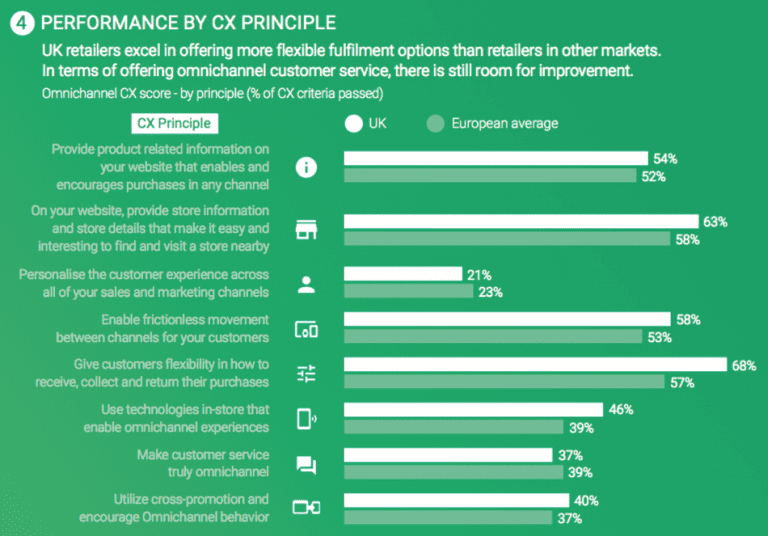 Omnichannel customer experience benchmarks | Smart Insights