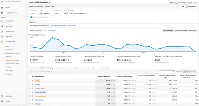 How to make use of Google Analytics Attribution Modelling | Smart Insights