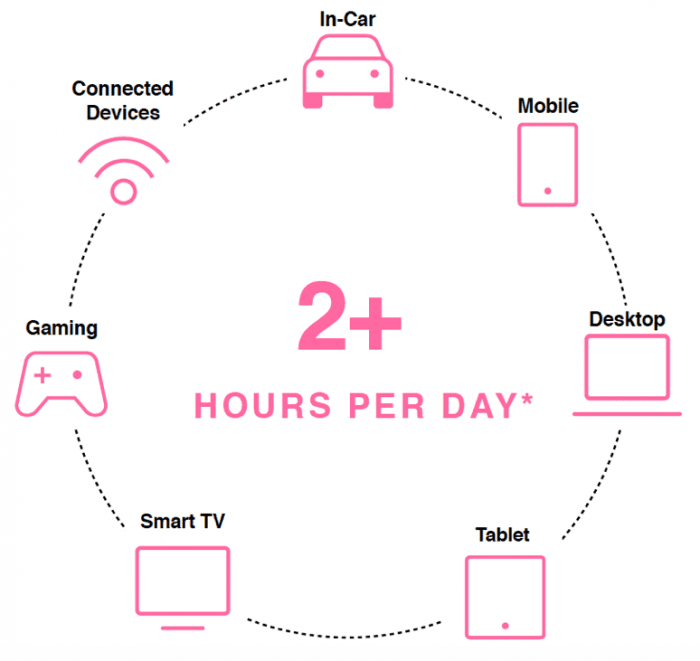Review your options with Spotify and the growing potential in audio ...