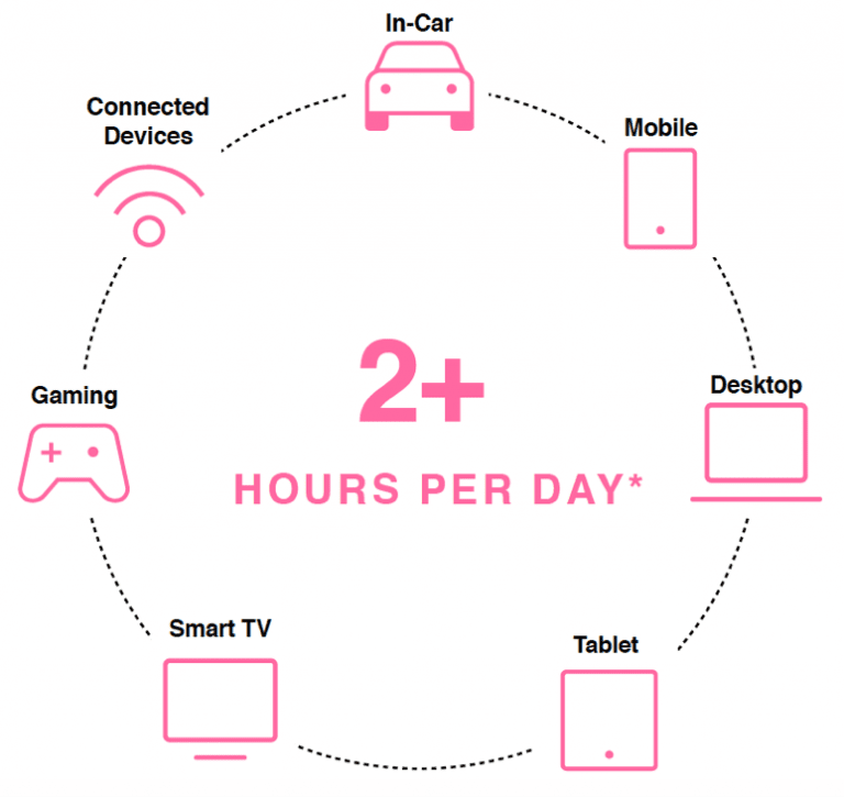 Review your options with Spotify and the growing potential in audio ...