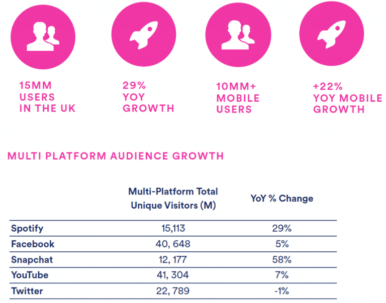 Review your options with Spotify and the growing potential in audio ...