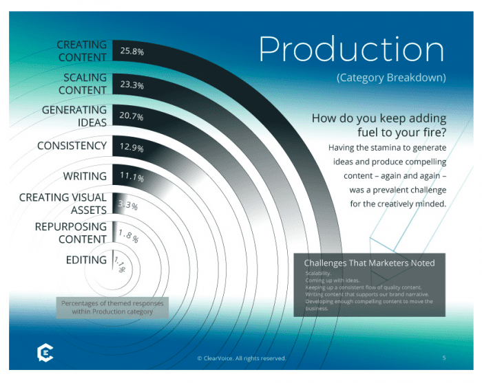 What's the biggest content challenge? Marketers reveal all | Smart Insights