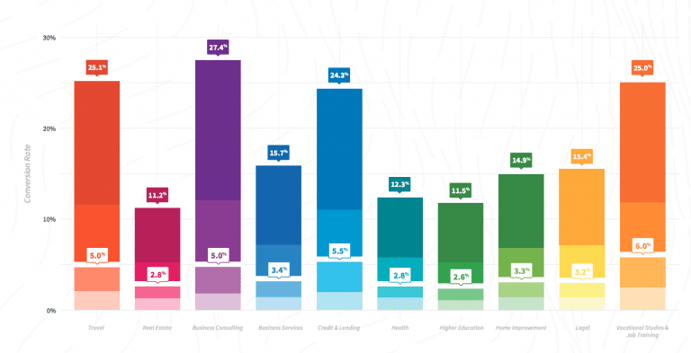 Which industry has the highest conversion rate? | Smart Insights
