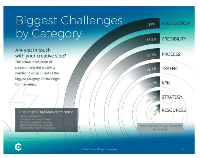 What's the biggest content challenge? Marketers reveal all | Smart Insights