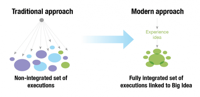 Four steps to developing a big idea for your campaign [case study]