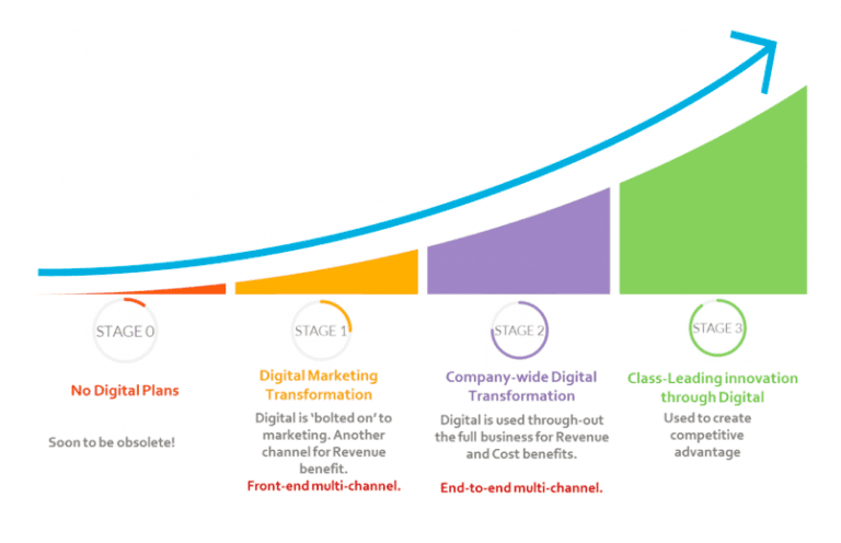 How to move up the digital evolution curve | Smart Insights