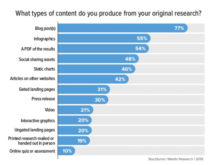 Are content marketers promoting their research enough? | Smart Insights
