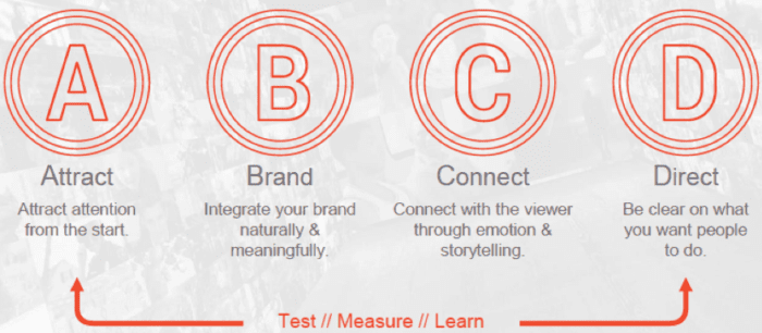 The ABCDs of developing stand-out video creative on YouTube