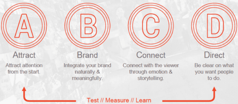 The ABCDs of developing stand-out video creative on YouTube