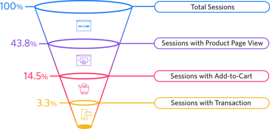 E-commerce conversion rate benchmarks - 2025 update