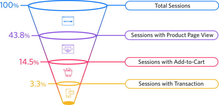 E-commerce conversion rate benchmarks - 2025 update