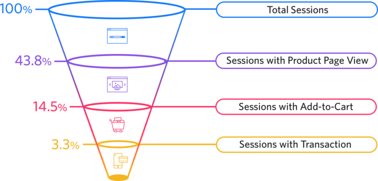 E-commerce conversion rate benchmarks - 2025 update
