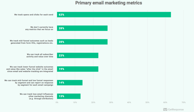 Global Email Marketing and Marketing Automation ROI benchmarks 2018