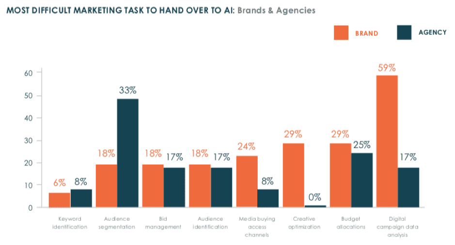 How much do marketers trust artificial intelligence? | Smart Insights