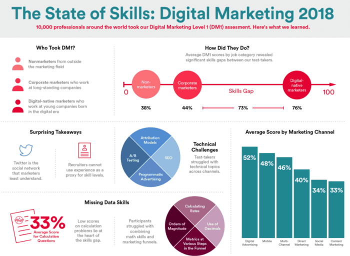 The Digital Marketing Skills gap in 2018 | Smart Insights