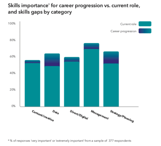 The Marketing Skills Gap | Smart Insights