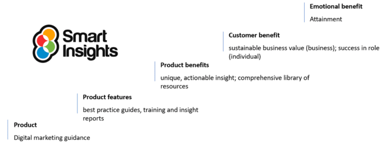 Developing a value proposition from your customer’s point of view ...