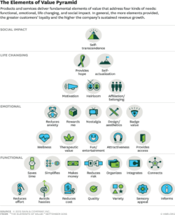Developing a value proposition from your customer’s point of view ...
